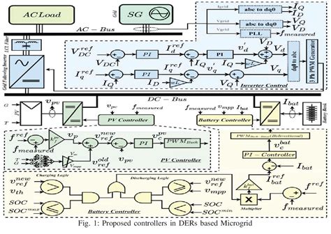 Figure 1 From Dynamic Frequency Regulation Based On Hierarchical Control Of Ders In Microgrid