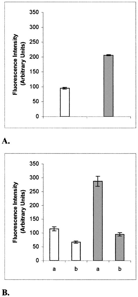 Control Cell White Bars Plasmolysed Cell Grey Bars A B