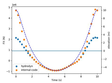Hydrodyn Wavemod Kinematics May Not Be Applied Above Mwl Issue Openfast Openfast
