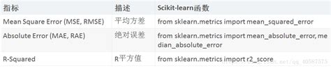 scikit learn 中常用的评估模型 scikit learn量化模型 csdn博客