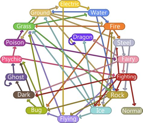 What Kind Of Chart Is This Not The Pokemon Types But The Chart They