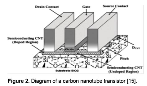 Design A Low Power Cntfet Based Full Adder Using Majority Not Function Insight Medical Publishing