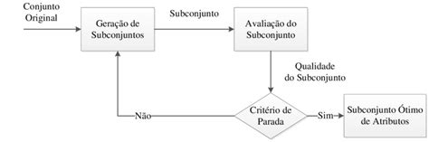 Fluxograma De Um Algoritmo De Seleção De Atributos Download Scientific Diagram