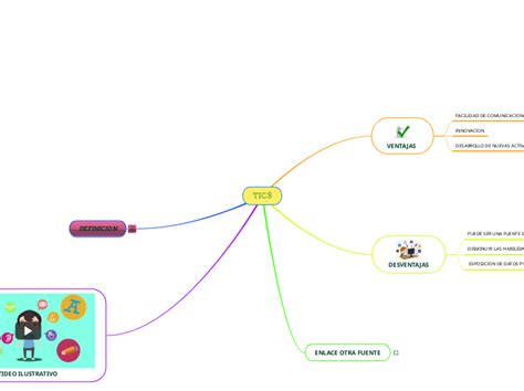 Tics Mind Map