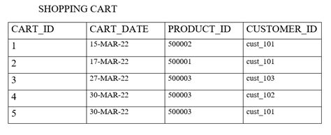 solved in oracle create a pl sql query to display the