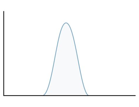 Understanding the Standard Deviation Graph