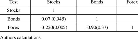 Unconditional Correlations Download Table