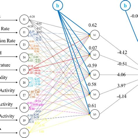 Bp Neural Network Model Prediction Values At Different Levels Download Scientific Diagram