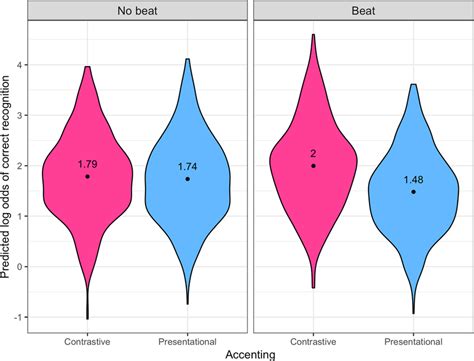 Predicted Log Odds Of Recognition Accuracy For Critical Words In