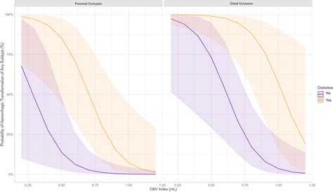 Margin Plots Demonstrating Predicted Likelihood Of Ht Regressed Over