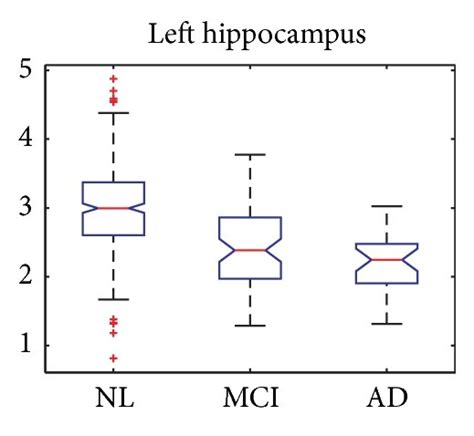 The Plots Of Means And Standard Deviations For The Three Groups In Download Scientific Diagram