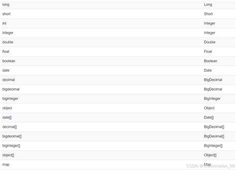Mybatis框架 开发方式参数传递 、 返回值处理查询结果封装为对象resultmapmybatis 参数化查询 Csdn博客