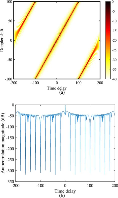 Figure 1 From Recurrent Waveform Optimization For Desired Range Doppler