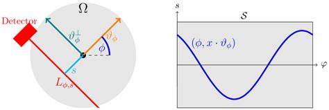 논문 리뷰 Convergence Of Ray And Pixel Driven Discretization Frameworks In The Strong Operator