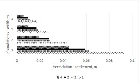Quantitative Ratio Of Values Of Slabby Subsurface Foundation
