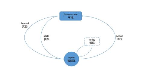 深度强化学习day 初探强化学习 Ccccz 博客园