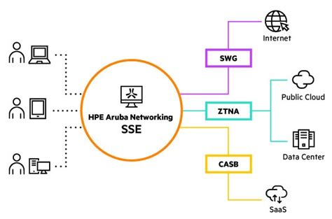 Secure Access For The Modern Workplace With Sse Hpe Aruba Networking