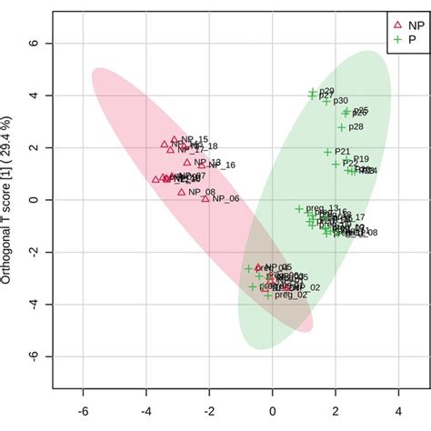 Score Plot Of Opls Da Analysis Depicting Prominent Variations In Download Scientific Diagram