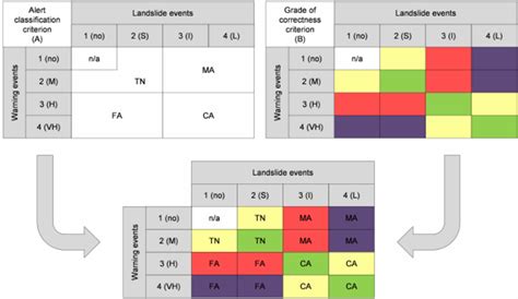 Examples Of Performance Criteria Which Can Be Used For The Analysis Of