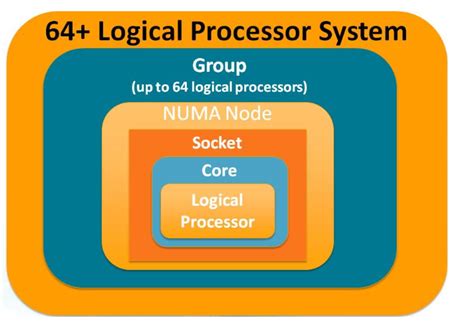 Concept Of Core Sockets Hyper Threading Processor Vcpus Cloudminister Technologies Private