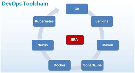 Jira For DevOps Loves Cloud
