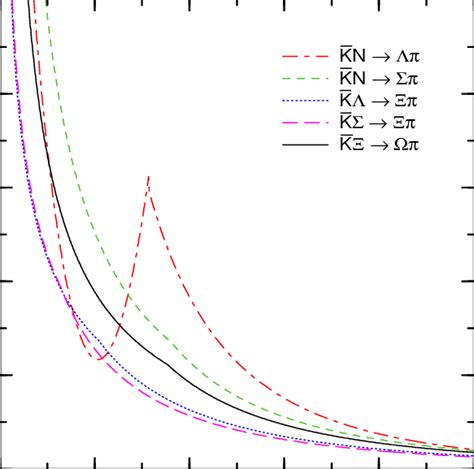 Color Online Isospin Averaged Cross Sections For Multistrange