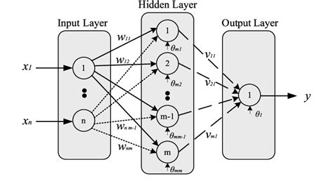 Generalized Architecture Of The MLP ANN System Download Scientific Diagram