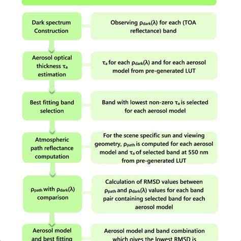 Flow Chart Representing Aerosol Correction Procedure In Dsf Algorithm