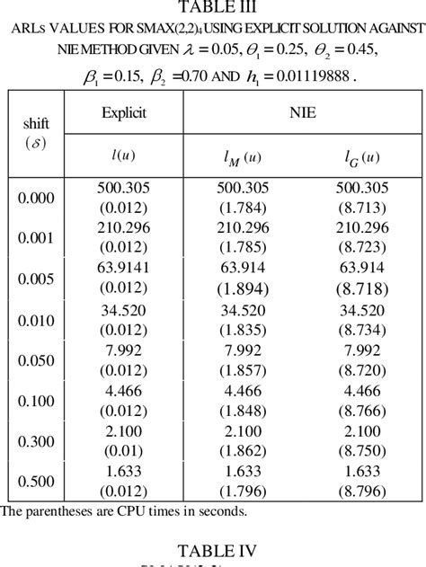 table iii from designing the performance of ewma control chart for