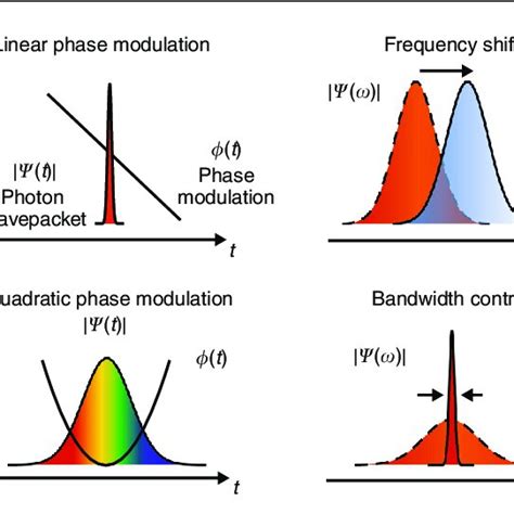 frequency and bandwidth control of light through temporal phase