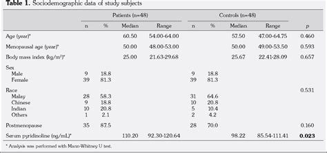 Table 1 From Serum Pyridinoline Is Associated With Radiographic Joint