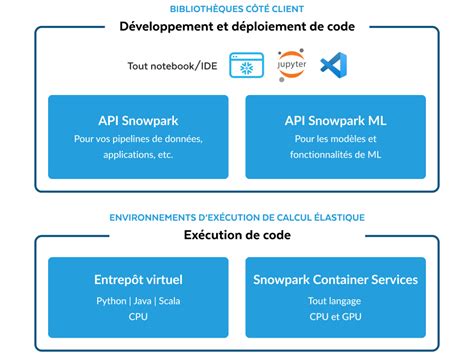 snowpark créez dans le langage de votre choix python java scala