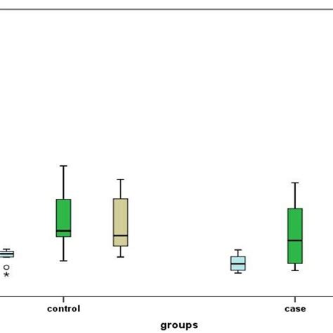 Median Range And 25 75 Percentile Of Tsh Level In Hypothyroid Patients
