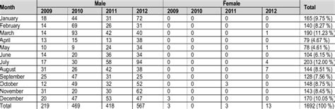 Month Wise Classification Of Cases Download Table