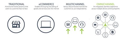 Understanding Omnichannel The Future Of Retail Webanywhere