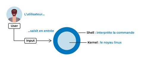 Initiez Vous Au Shell Linterpréteur De Commandes Administrez Un Système Linux Openclassrooms