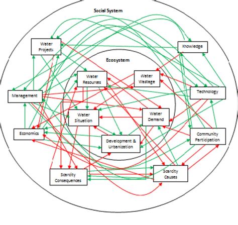 11 A Socio Ecological System Representation Of Water
