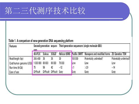 单分子测序技术对于未来基因组学研究的影响 ppt download