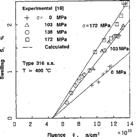 Figure 1 From A Constitutive Equation Of Irradiation Creep And Swelling Under Neutron