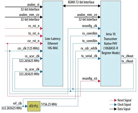 Intel An 795 Implementing Guidelines For 10g Ethernet Subsystem Using