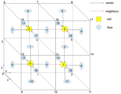 Github Zohnyhe Cfd Fvm Cfd Fvm