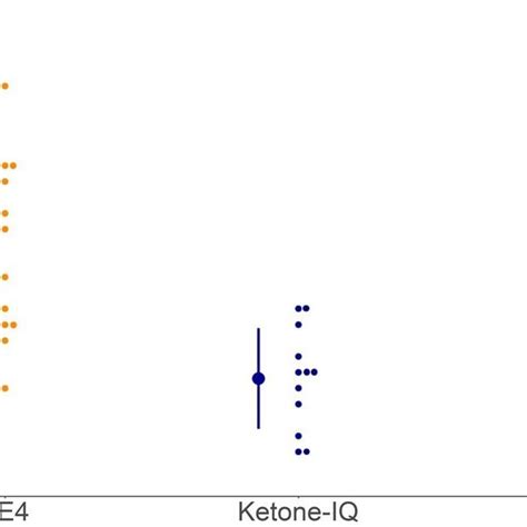Peak Beta Hydroxybutyrate β Ohb Concentrations Across 240 Minutes After Download Scientific