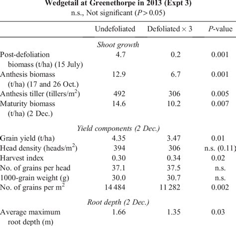 Effect Of Multiple Defoliation Treatments On Shoot Growth Yield Download Scientific Diagram