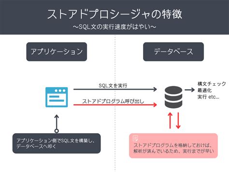 図解ありストアドプロシージャとはメリットデメリットから書き方まで徹底解説 Tech Beginner