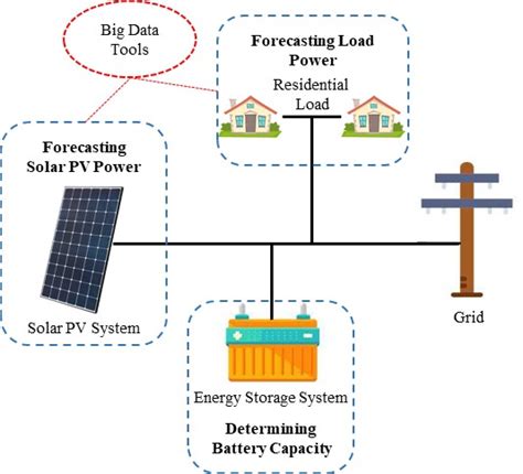 energies free full text design models for power flow management of a grid connected solar