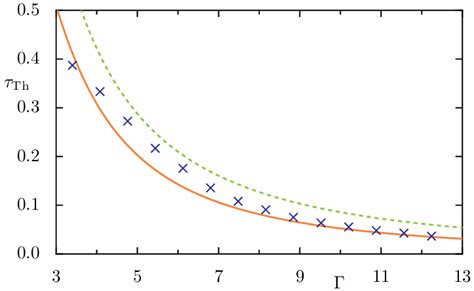thouless time τ th vs scaling parameter Γ in the regime where 1 n