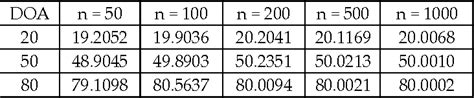 Table 2 From Performance Analysis Of Direction Of Arrival Estimation