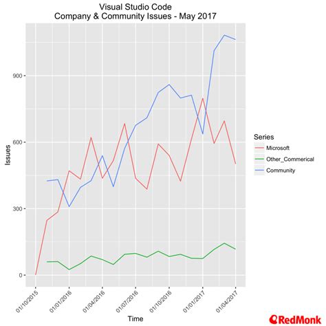 Visual Studio Code A Home For All Languages Charting Stacks