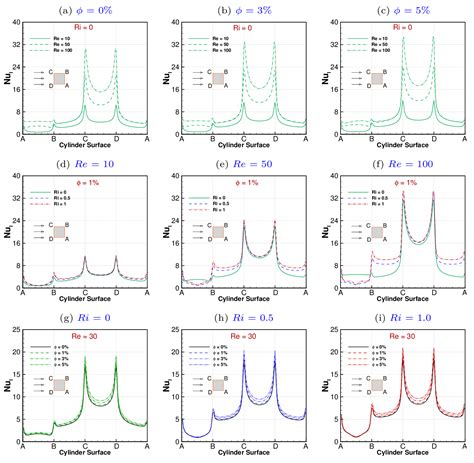 Numerical Analysis Of Mixed Convective Heat Transfer From A Square Cylinder Utilizing Nanofluids