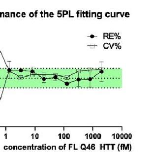 A Parallelism Of The CHDI HTT 143 2B7 D7F7 SMC Assay In Healthy Download Scientific Diagram